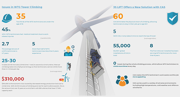 Solving Challenges in the Wind Power Industry - 3S Industry
