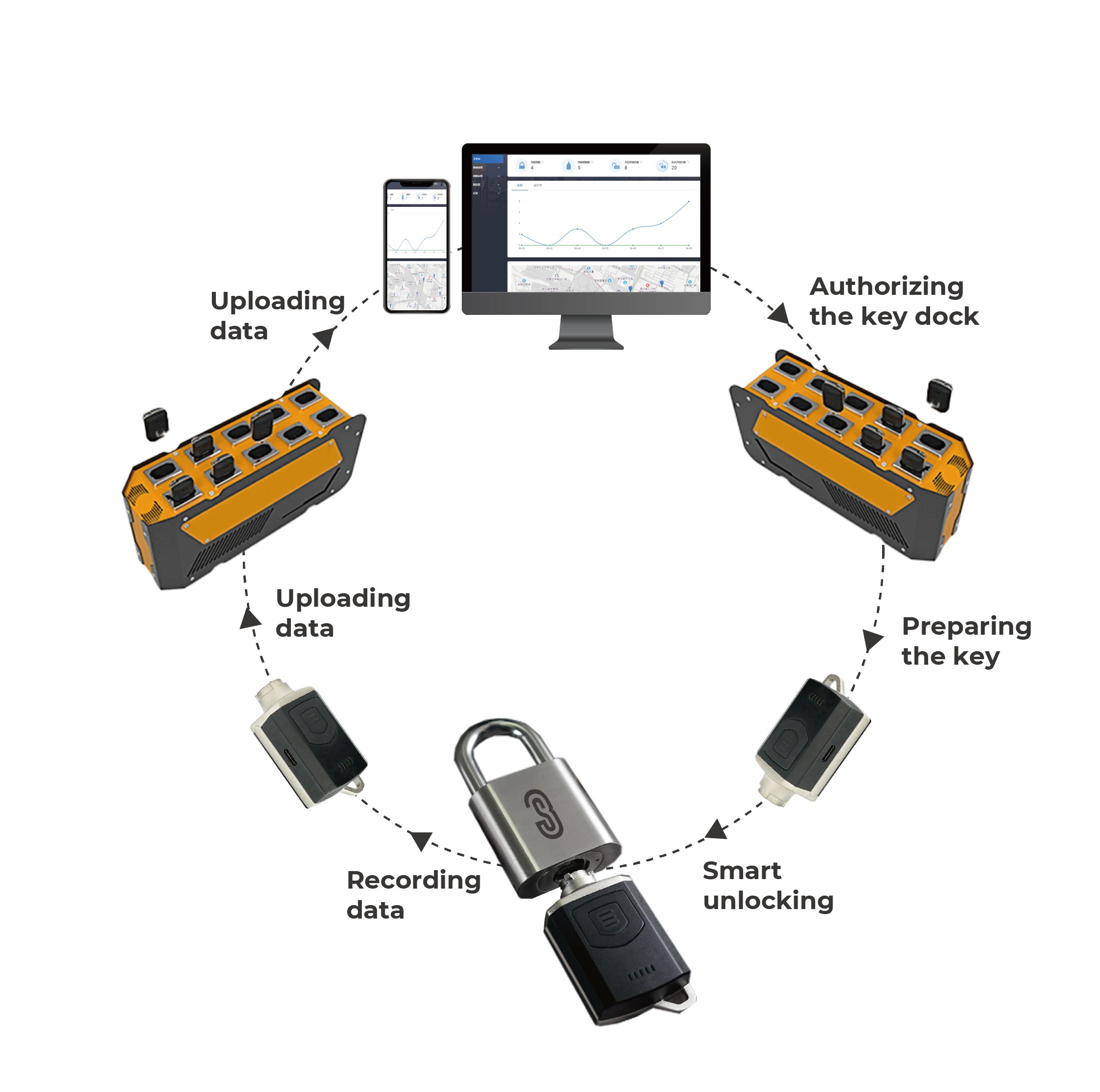 3S Passive Smart Lock and Control System - 3S Lift